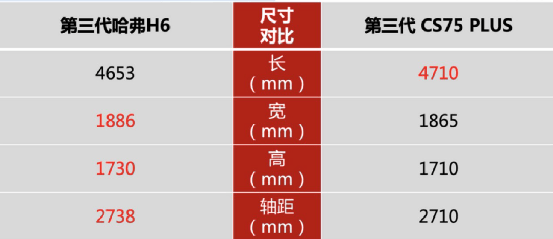预算10来万的看过来，第三代哈弗H6 VS长安CS75 PLUS，谁更值得买？_搜狐汽车_搜狐网