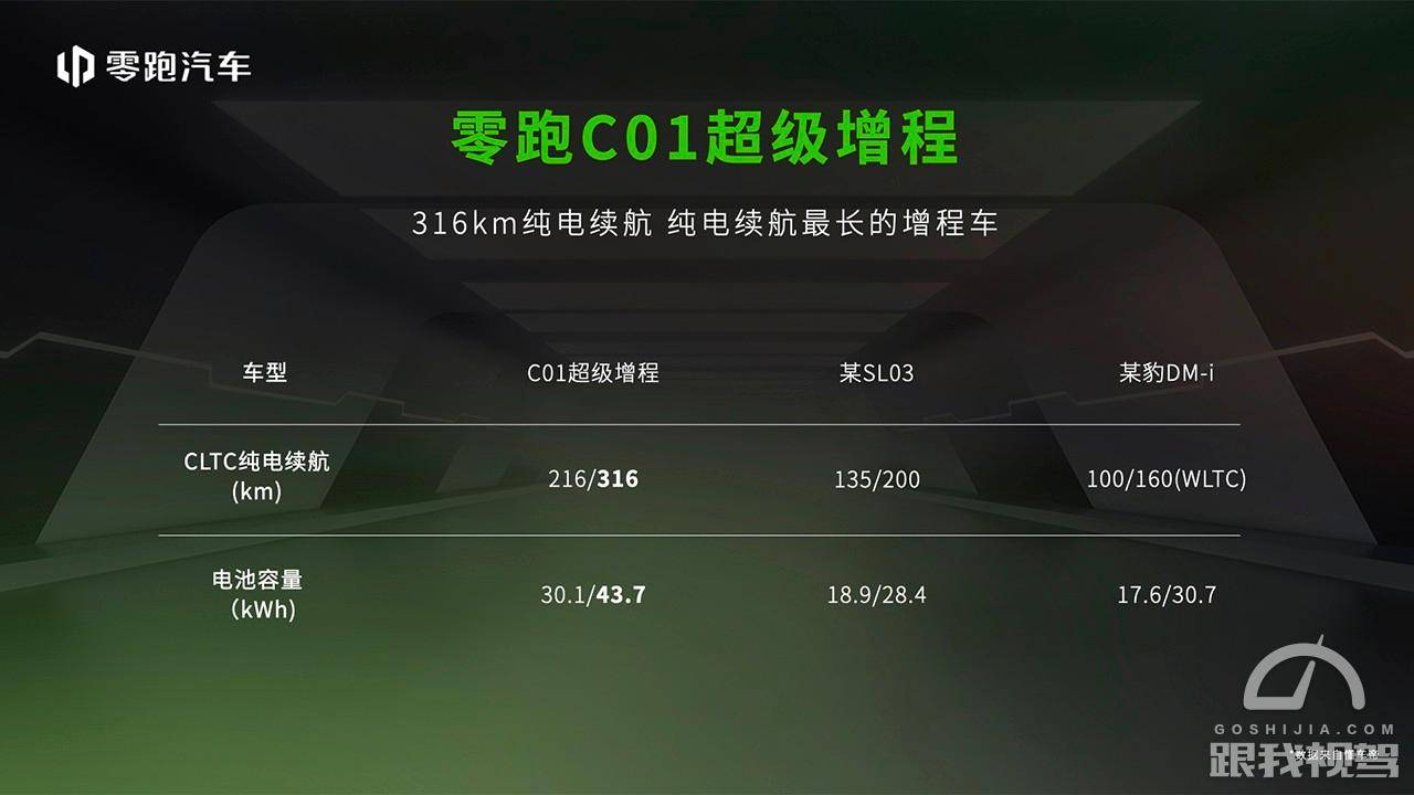 14.58万起售 零跑C01超级增程上市 纯电316公里综合续航1276公里_搜狐汽车_搜狐网