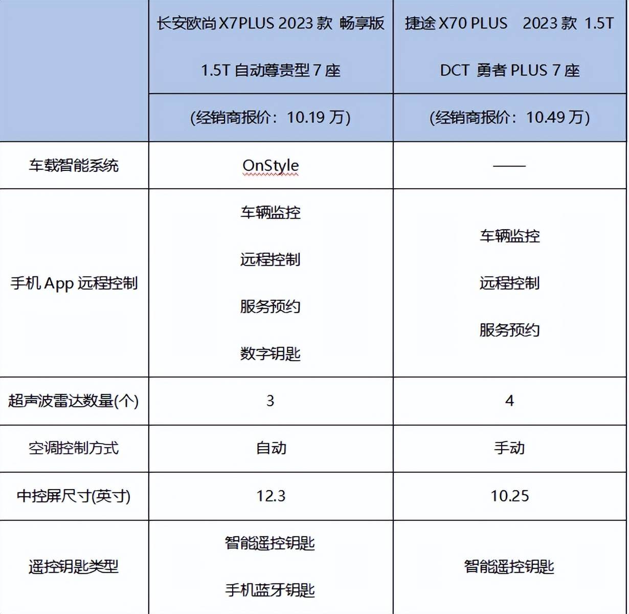 家人们，10万级的SUV长安欧尚X7PLUS被我买到啦，一起来看看吧_搜狐汽车_搜狐网