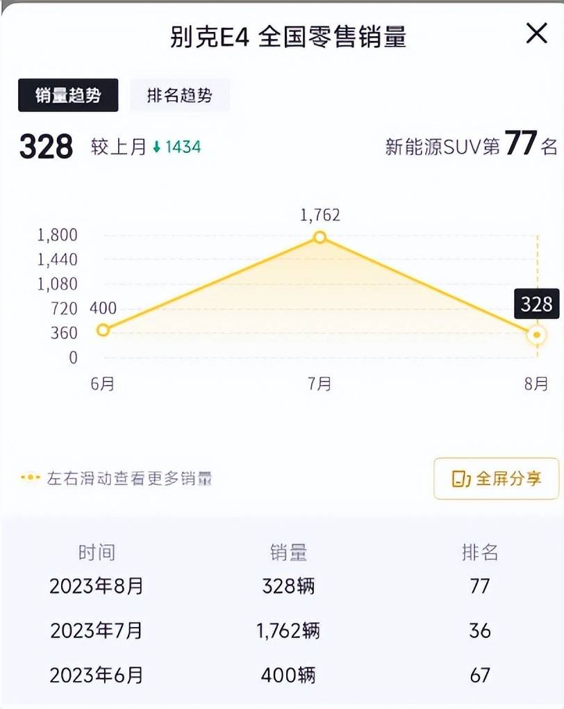 续航620KM+30英寸屏，别克E4不足19万，为何没人买？_搜狐汽车_搜狐网