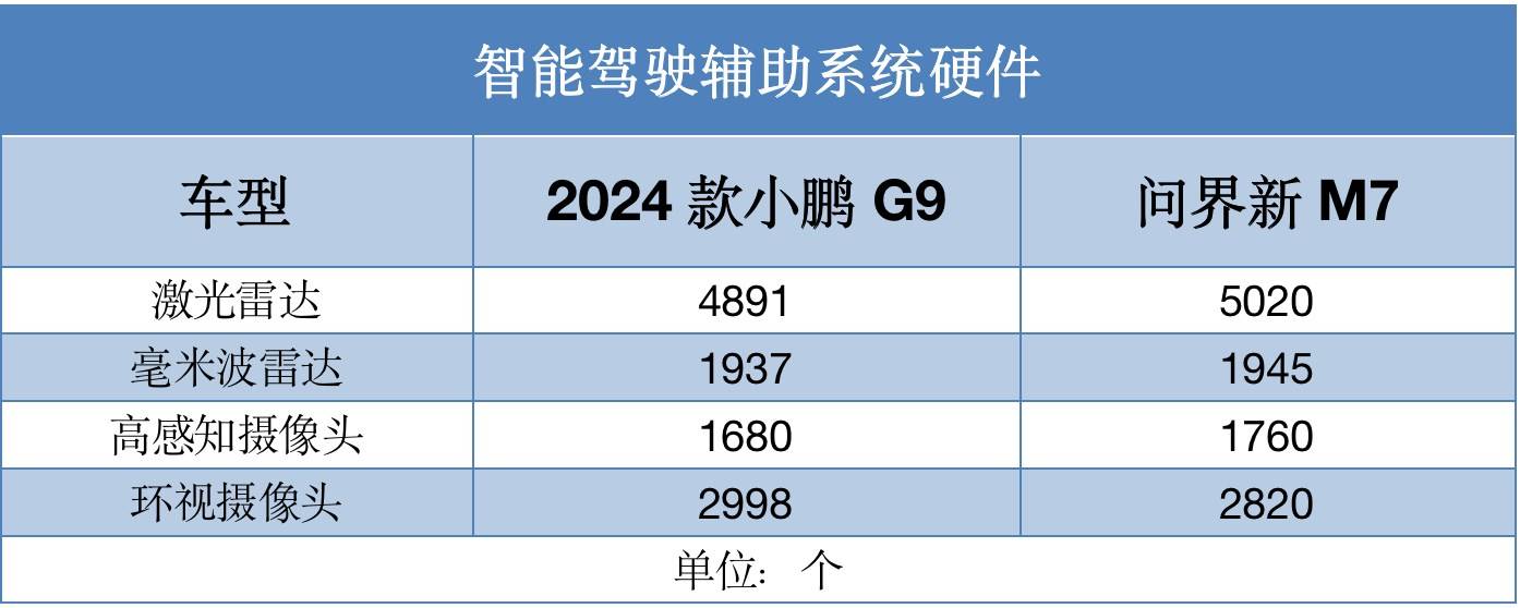 订单齐飞的智能CP，2024款小鹏G9对比问界新M7_搜狐汽车_搜狐网