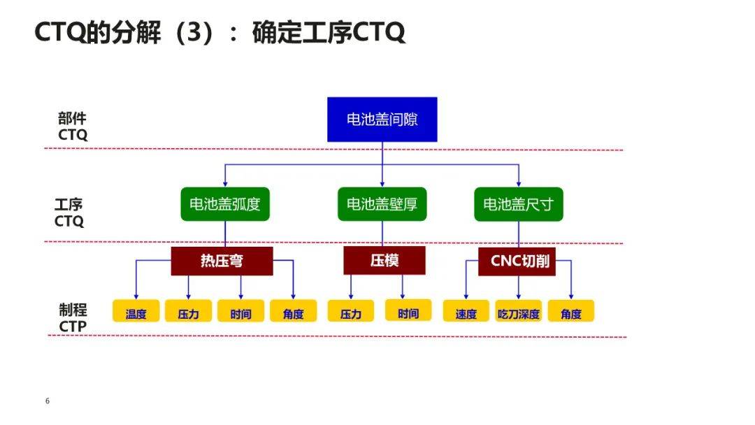 干货 | CTQ（关键质量特性）的识别与分析_搜狐汽车_搜狐网