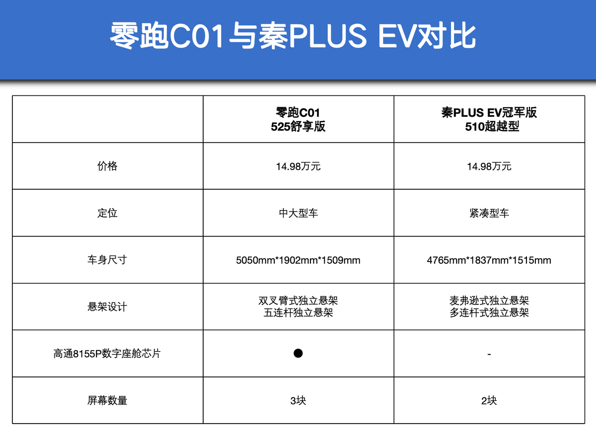 15万家轿终极PK，零跑C01与秦选谁不出错_搜狐汽车_搜狐网