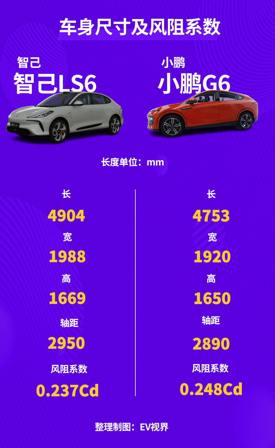 智己LS6/小鹏G6谁更“6” 20万级纯电SUV应该这么选_搜狐汽车_搜狐网