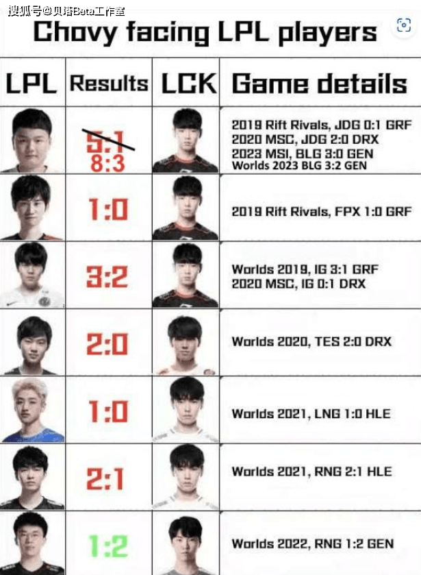 chovy输给过6位LPL中单！被牙膏压制，败给icon！只赢过生病小虎_世界_战绩_成绩