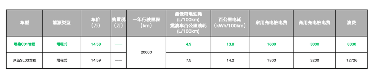 底盘中国十佳、纯电续航316km，零跑C01超级增程不再纠结_搜狐汽车_搜狐网