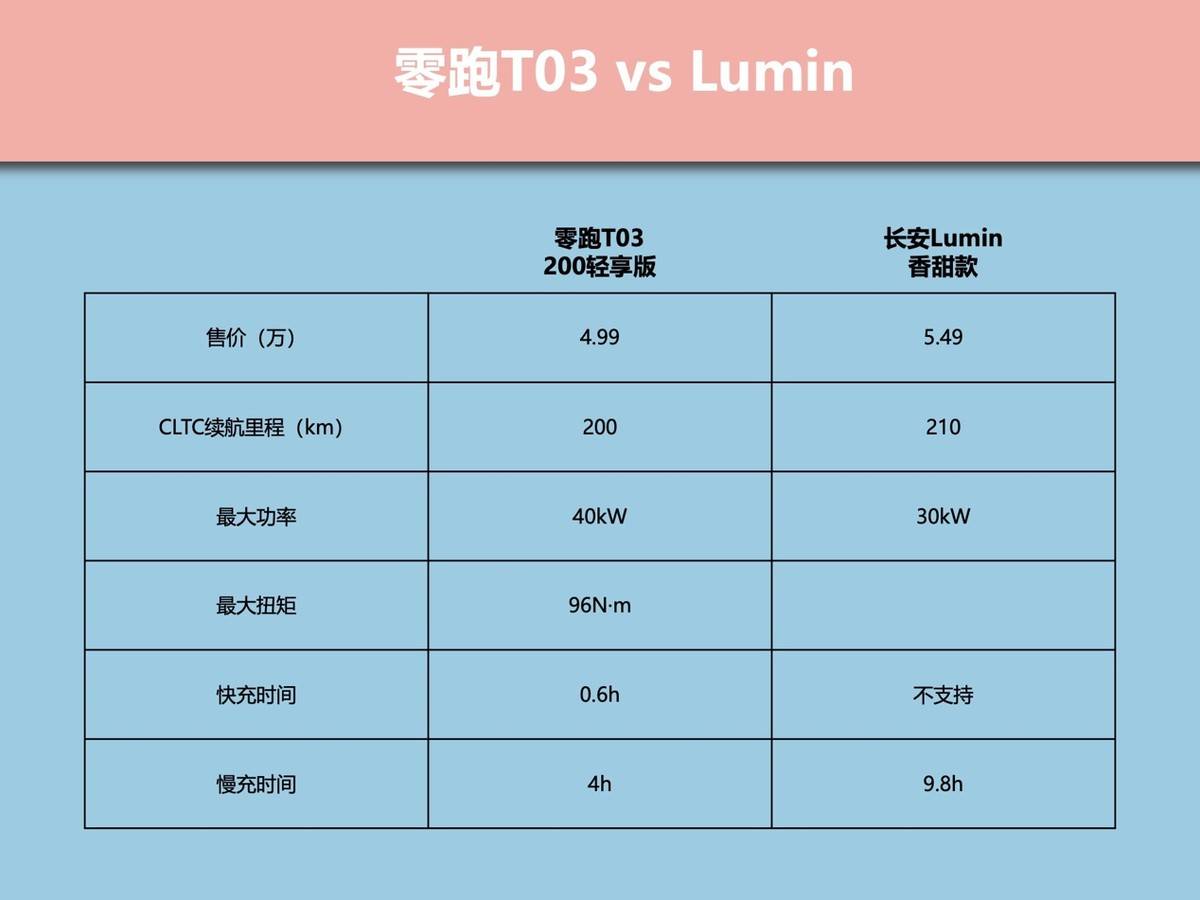 入门就是“高配” 零跑T03在5万元内的表现如何？_搜狐汽车_搜狐网