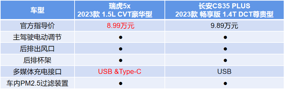 没有套路，23款瑞虎5x全面KO长安CS35 PLUS，任意旧车置换抵2万元！_搜狐汽车_搜狐网