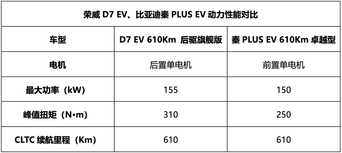 比亚迪秦PLUS EV赢在起跑线，荣威D7 EV直接弯道超车_搜狐汽车_搜狐网