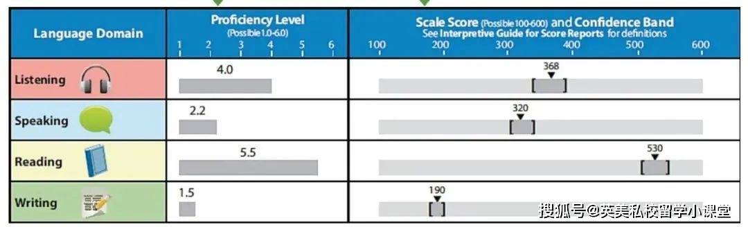国际学校的常见入学考试，这篇介绍MAP、CAT4、WIDA。_测试_能力_测评