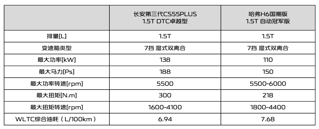 10万级紧凑型SUV甄选，长安第三代CS55PLUS PK 哈弗H6_搜狐汽车_搜狐网
