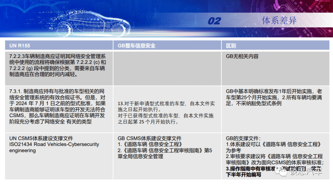 权威解读 | R155和强标的差异带来概念阶段考虑因素的区别_搜狐汽车_搜狐网