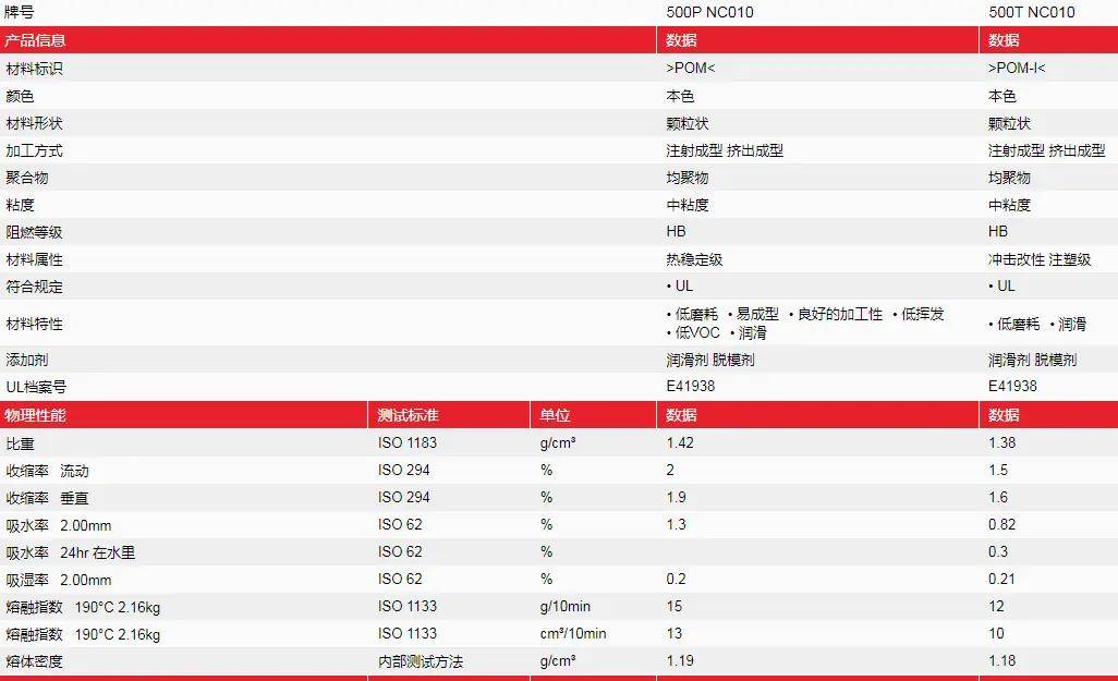 POM 美国杜邦500P与500T有什么差别_搜狐汽车_搜狐网
