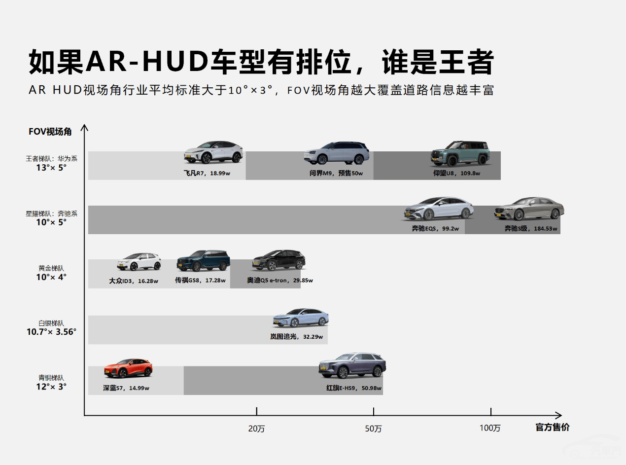 价值500万的华为AR-HUD被飞凡R7卖到了20万内_搜狐汽车_搜狐网