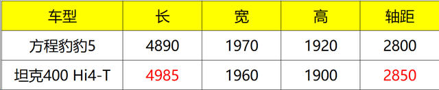 方程豹豹5周销售1249辆，超过坦克400Hi4-T，两款车究竟怎么选？_搜狐汽车_搜狐网