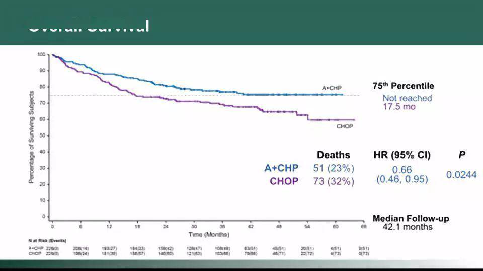 外周T细胞淋巴瘤一线治疗选择：BV+CHP_研究