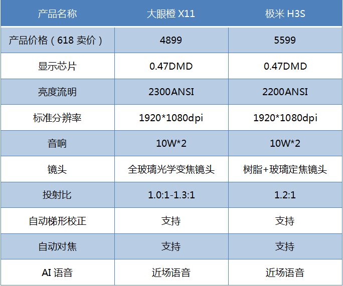 大眼橙X11 VS 极米H3S，哪款是618最值得购买的投影仪?_功能