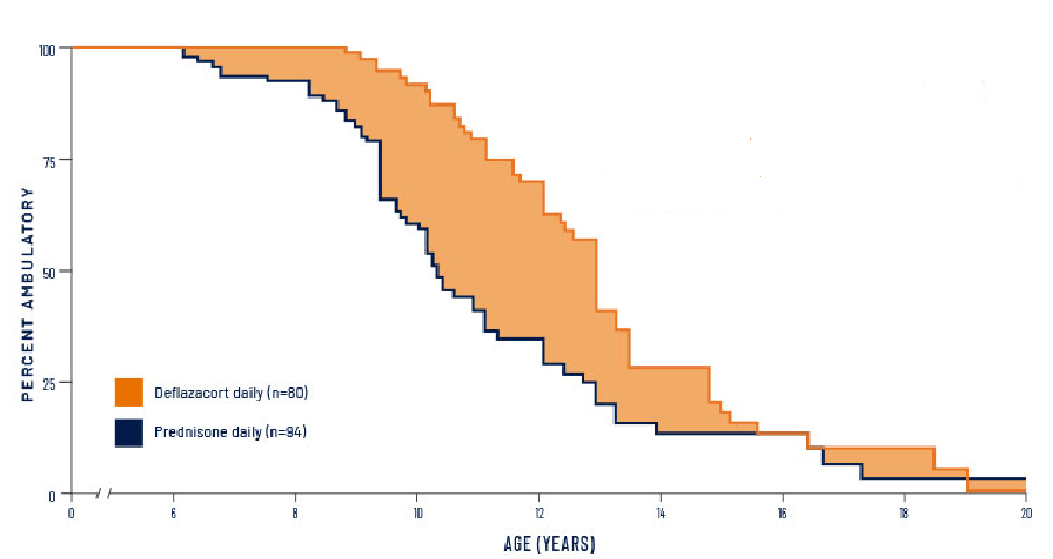 美国批准上市！杜氏肌营养不良DMD治疗地夫可特究竟有何神奇之处？_Emflaza