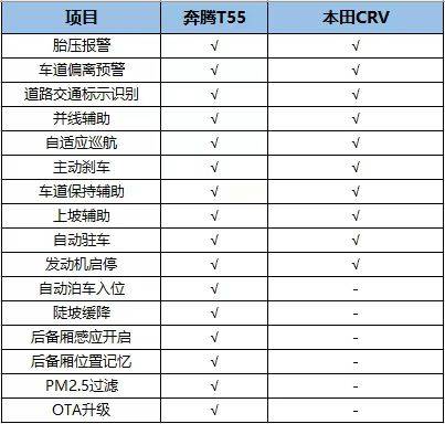 10万级奔腾T55挑战20万级合资SUV，看完我惊呆了_搜狐汽车_搜狐网