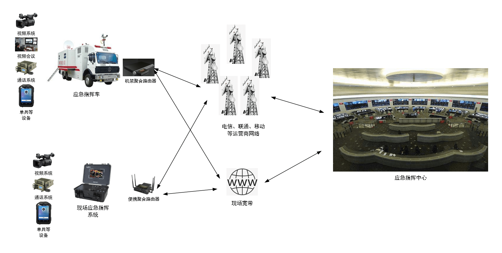 应急指挥车现场应急指挥系统通信方案_传输