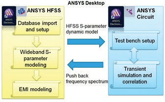 Ansys EMI 瞬态联合仿真方法_WiFi