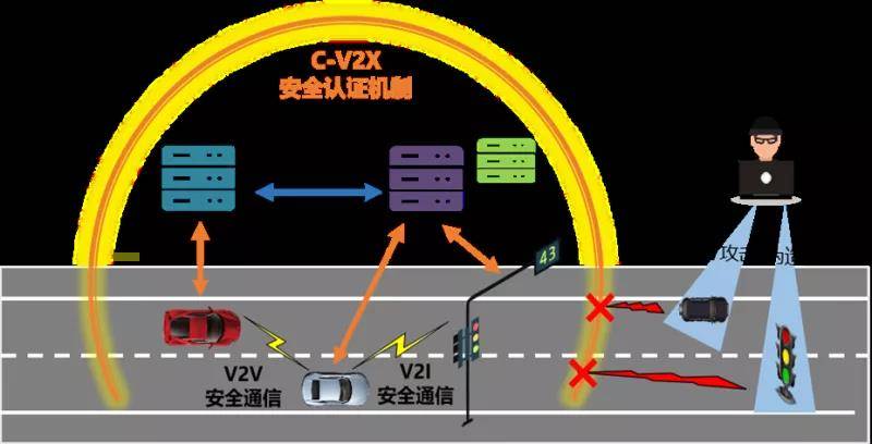 5g车联网安全技术的应用探讨 信息化