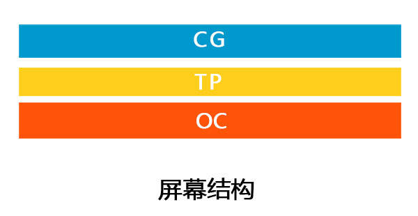【收藏】一文看懂GF GFF GF2 G1F GG OGS技术！_Sensor_One_触控