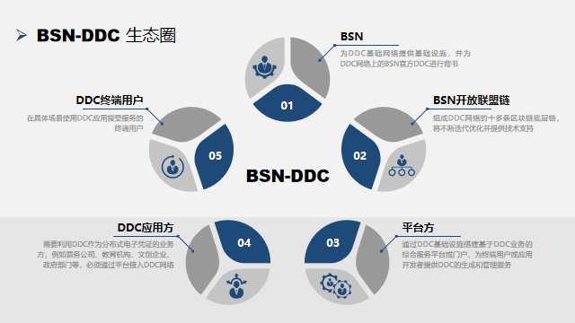 BSN-DDC基础网络简介、技术特点、独特优势、应用场景、平台方接入_合约_区块_技术特点