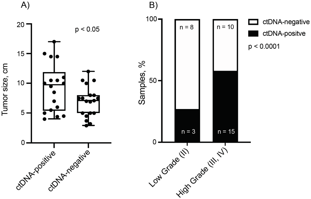 基因检测产品的诞生之初：肿瘤MRD动态监控_ctDNA_患者_panel
