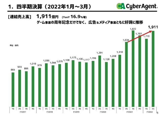 CyberAgent发布2022年Q1财报：营收1911亿日元_收入_Cygames_统计
