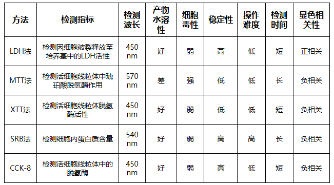 细胞毒性测试 | LDH法与CCK-8法比较_检测_方法_Salih