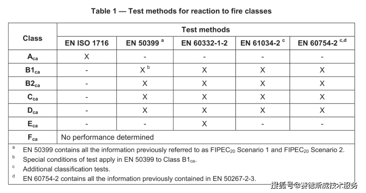 电缆光纤CPR Dca等级介绍 EN13501-6认证 EN50575认证 欧盟CE 305/2011认证_测试_Aca_燃烧
