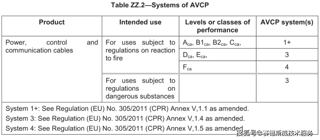 电缆光纤CPR Dca等级介绍 EN13501-6认证 EN50575认证 欧盟CE 305/2011认证_测试_Aca_燃烧