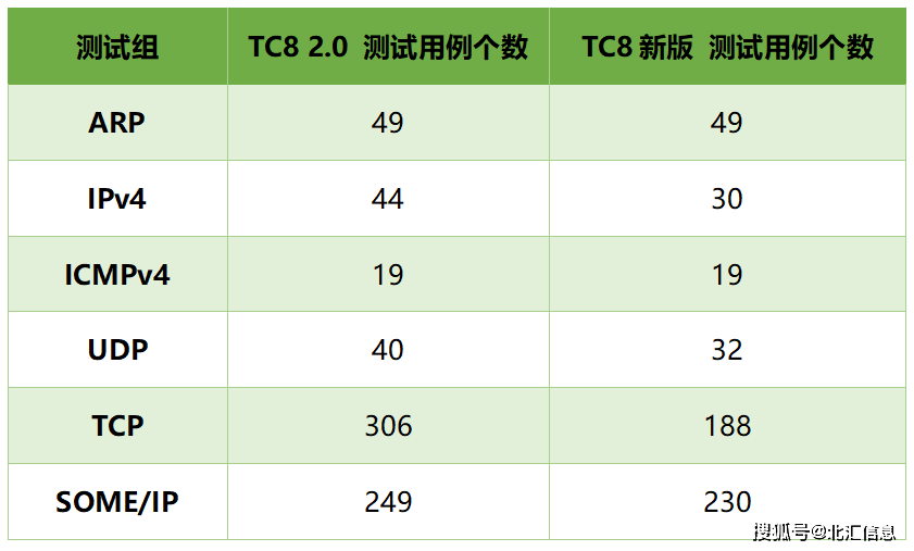 车载以太网TC8新版测试规范解读_Options_版本_报文