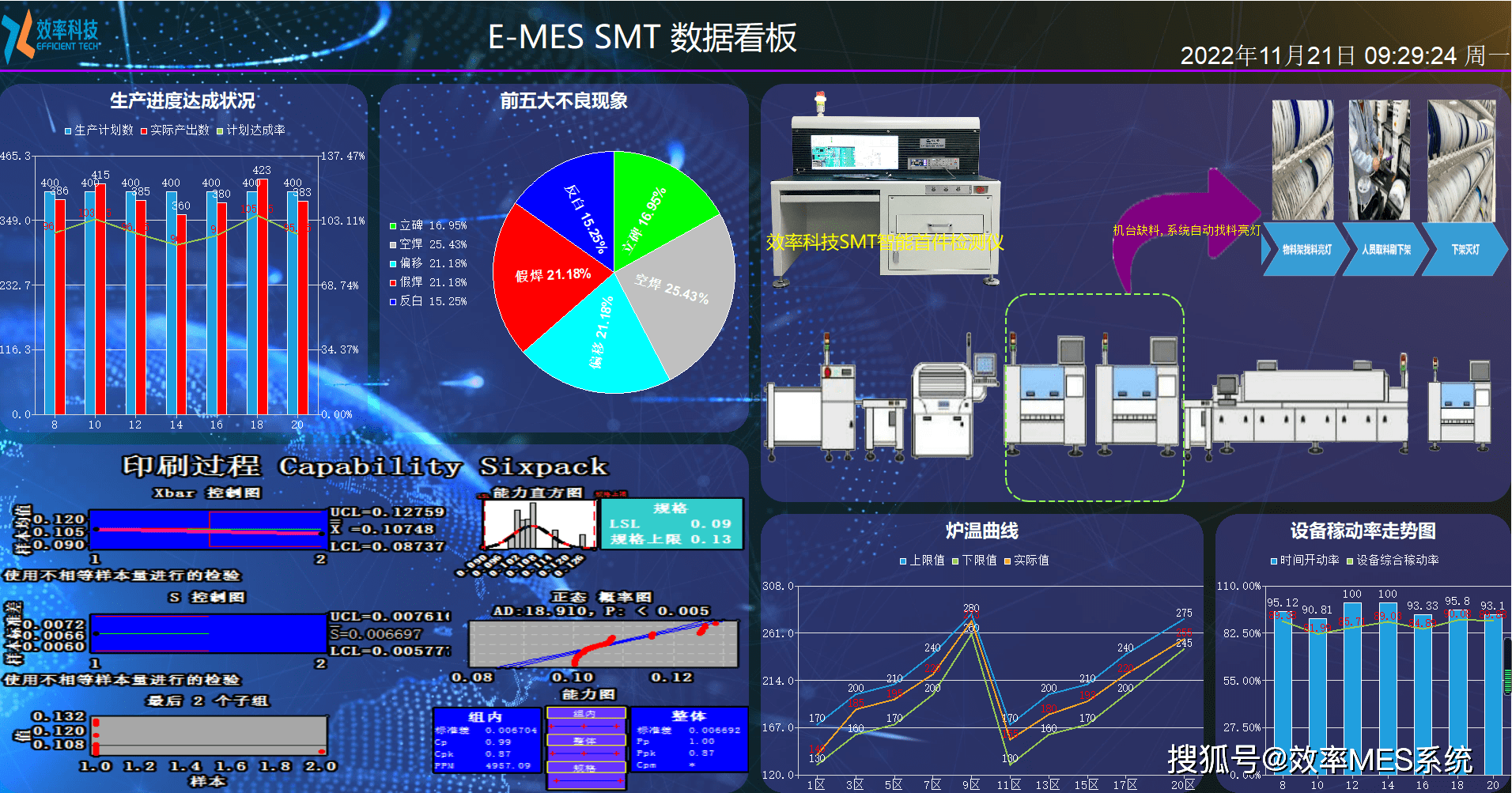 效率科技E-MES系统 SMT生产线数据看板-搜狐大视野-搜狐新闻