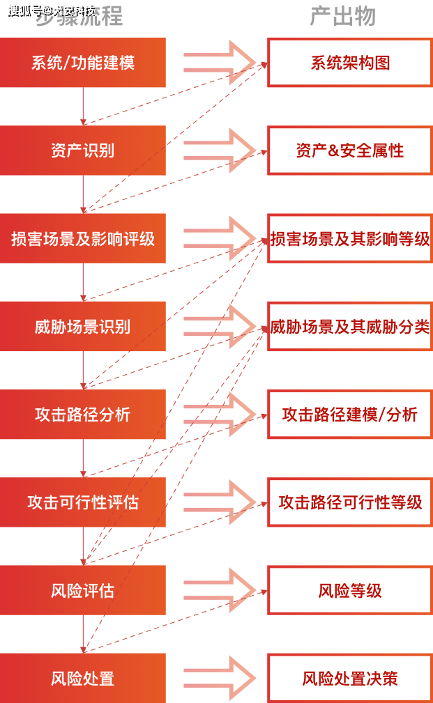 犬安科技发布《ISO 21434-TARA解读及最佳实践》_搜狐汽车_搜狐网