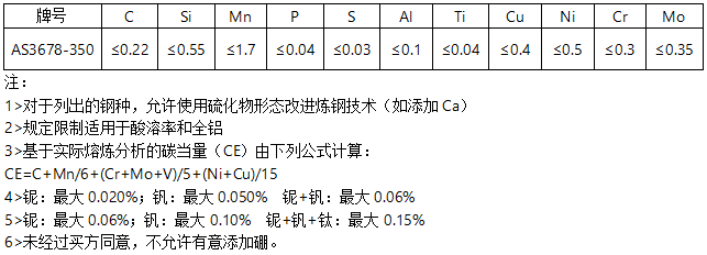 AS3678-350澳标低合金钢板成分性能及钢板应用范围_搜狐汽车_搜狐网