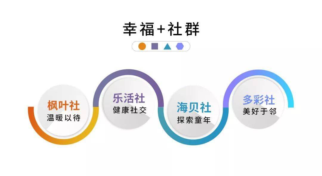 融创华北社群3.0迭代而来_生活