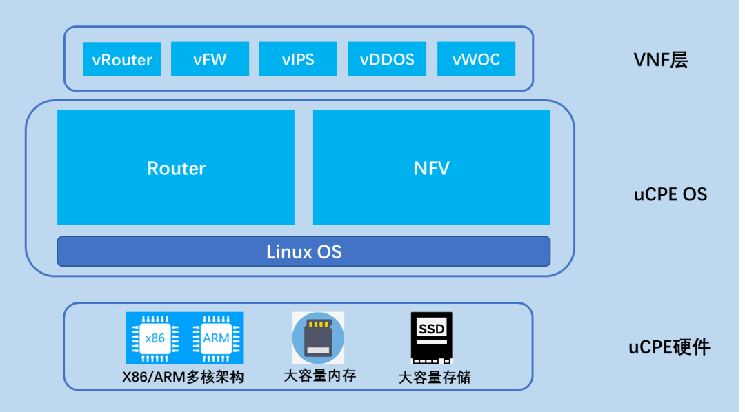 CPE、uCPE、vCPE...傻傻分不清楚？_部署