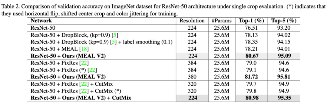 用最简单的方式训练史上最强ResNet-50，性能超过魔改结构的ResNeSt-搜狐大视野-搜狐新闻