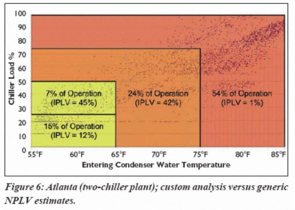 用IPLV/NPLV值评估冷水机组全年能耗的局限性_负荷