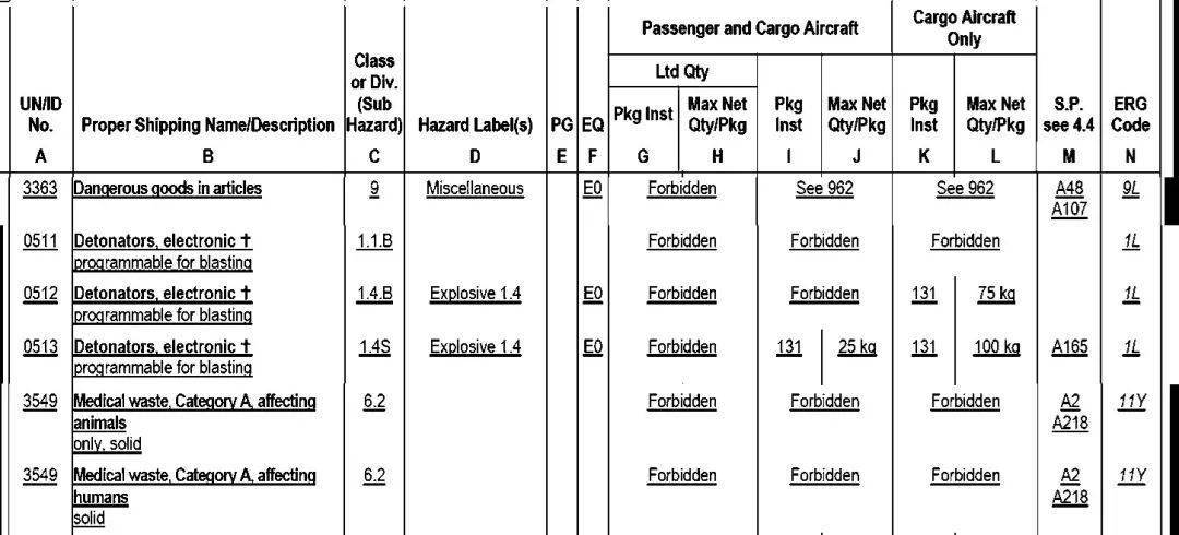 国际航空运输协会《危险品规则》第62版主要变化介绍_规定
