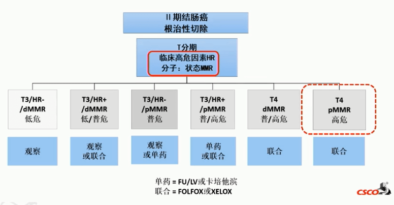 结直肠癌术后辅助化疗，谁该做？做多久？看看专家怎么说！_患者