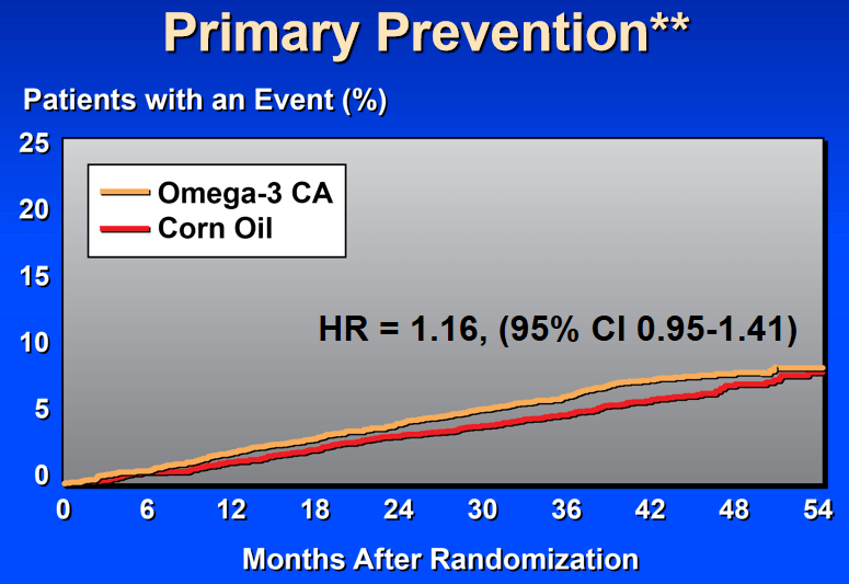 AHA 2020丨Omega-3脂肪酸（Epanova）在高心血管风险和致动脉粥样硬化血脂异常患者中的心血管结局【杨清教授团队】_研究