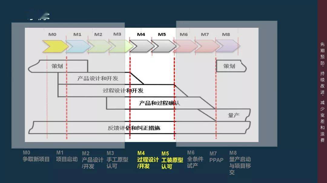APQP&MLA(VDA-RGA)概论课件_策划