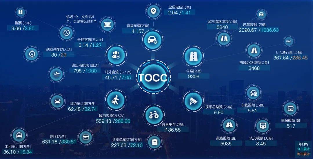 经验交流 | 西部TOCC创新“样本” 成都TOCC一期项目顺利交付_交通