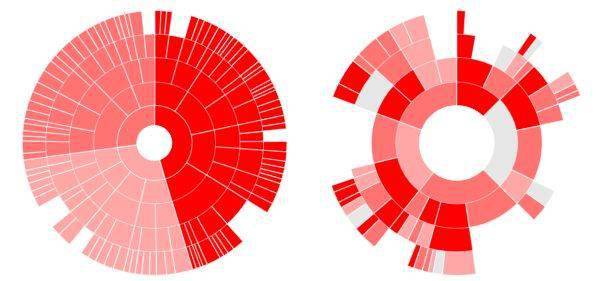 数据可视化图表使用场景大全 ！_显示