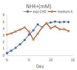 工艺加油站 | Gibco™ 新一代基础培养基ExpiCHO SPM赋能CHO细胞高表达_Horizon