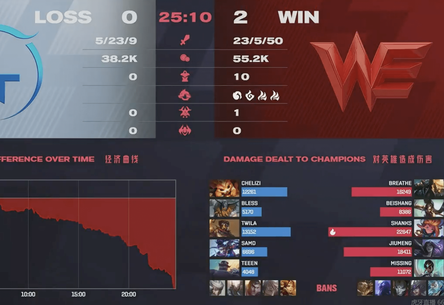 WE2比0完胜TT，队员表现引发热议，赛后米勒的一番话很真实_比赛