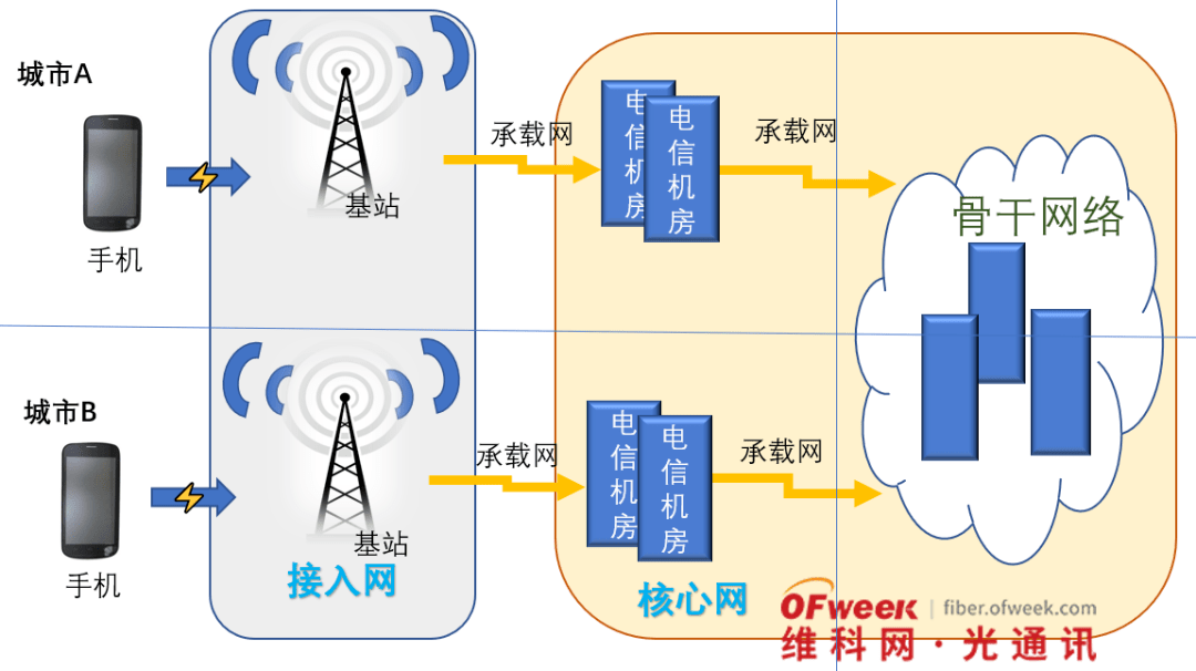 5G网络之「前传」、「中传」与「回传」_天线
